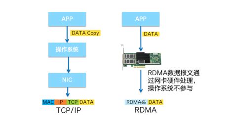 Rdma能给数据中心带来什么 电子工程专辑