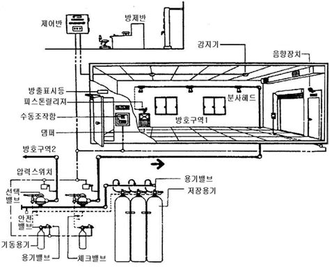 소방점검업체 추천 소화설비 중 가스소화설비 네이버 블로그