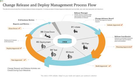 Change Release And Deploy Management Process Flow PPT Slide