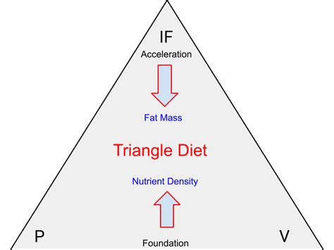 The Triangle Diet
