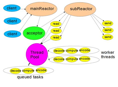 Scalable IO in Java译文 DaFanJoy 博客园