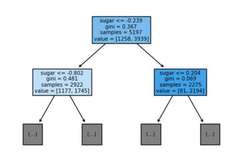 결정 트리 Decision Tree