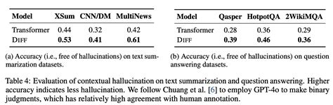 Paper Review Differential Transformer Andrey Lukyanenko