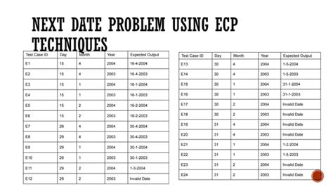 04 Equivalence Class Partitioning Done Pptx