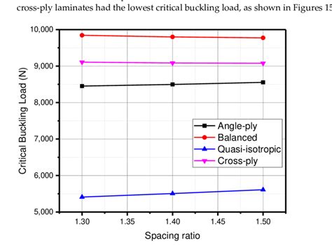 Effect Of Spacing Ratio On Critical Buckling Load For Different Laminates Download Scientific