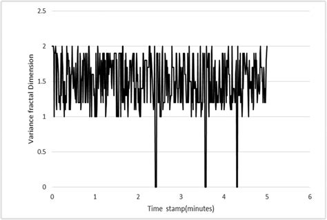 Variance Fractal Dimension Trajectory Download Scientific Diagram