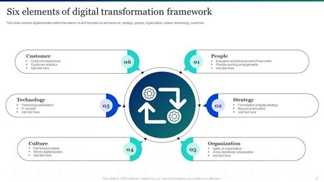 Digital Transformation Framework Powerpoint Ppt Template Bundles Ppt Presentation