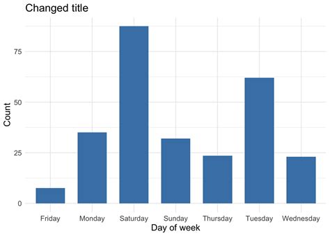 is there a way to manually set order of bar plot in r ggplot2 stack overflow