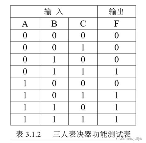 组合逻辑电路 Csdn博客