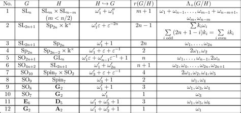 Table 21 From Homogeneous Spaces And Equivariant Embeddings Semantic Scholar