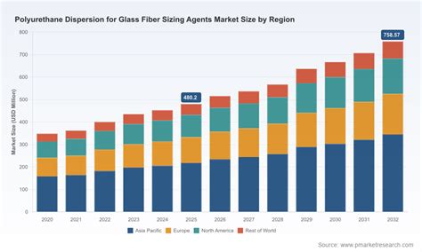 Global Polyurethane Dispersion For Glass Fiber Sizing Agents Market
