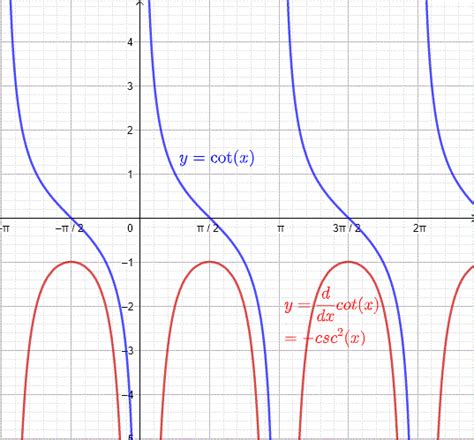 Proof Derivative Of Cot X