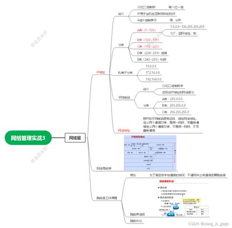 Linux网络管理实战3 思维导图 Linux网络管理思维导图 Csdn博客