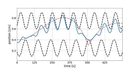 Simulated Closed Loop Control Trajectories Demonstrating Balancing