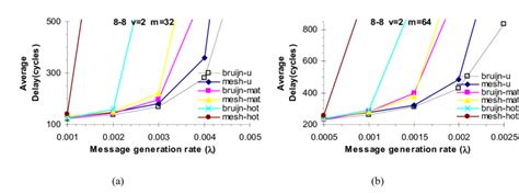 the average message latency in the 8×8 simple 2d mesh and 2d dbm for