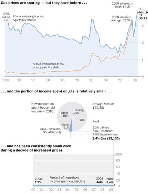 Gas Prices In Context Gas Prices Gas Data Visualization