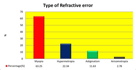 Types Of Refractive Error Percentage Download Scientific Diagram