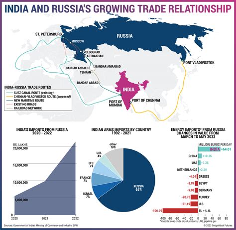 Opportunities And Risks Of Russia India Trade Geopolitical Futures