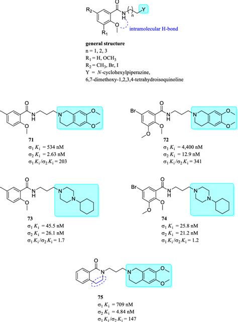 Chemical Structure And σrs Binding Profile Of Compounds 71−75