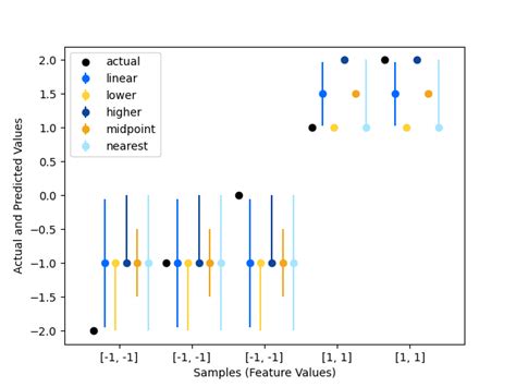 predicting with different quantile interpolation methods — treeple 0 10 0dev0 documentation