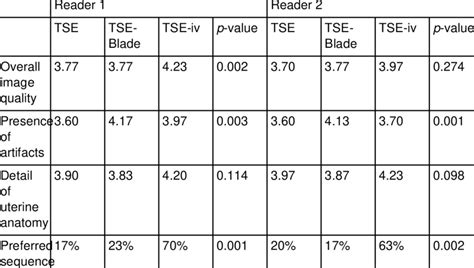Qualitative Scoring Per Observer For Each Sequence With Mean Values Of