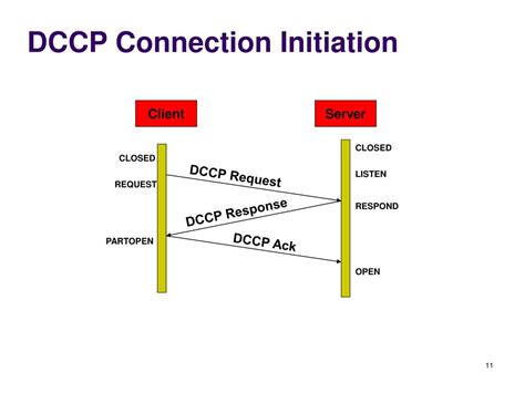 Ppt Datagram Congestion Control Protocol Dccp Powerpoint Presentation Id3306230