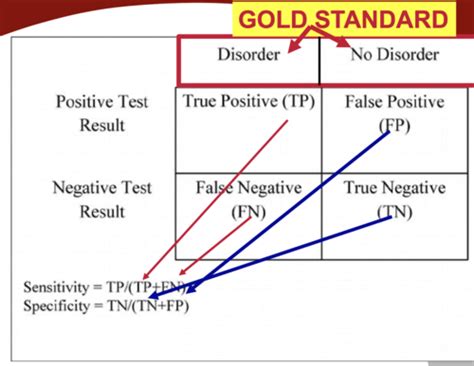 Lecture 25 Sensitivity And Specific Flashcards Quizlet