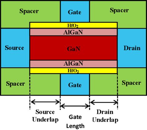 Figure 1 From Impact Of Source And Drain Underlap On Analog Performance Of Double Gate Algangan