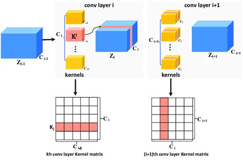Interpretation Of Convolution Kernel Pruning Principle Download