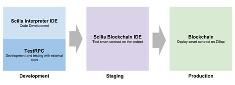 Test And Develop Dapps On Zilliqa With Kaya Rpc
