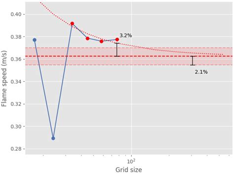 Flame Speed With Convergence Analysis — Cantera 320a5 Documentation