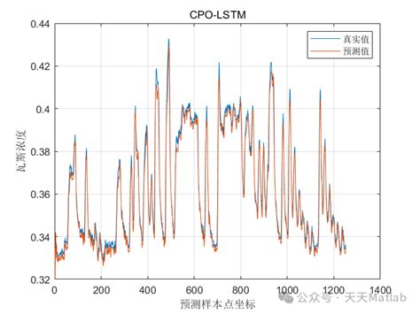 时序预测 Matlab实现cpo Lstm【24年新算法】冠豪猪优化长短期记忆神经网络时间序列预测一种基于冠豪猪算法优化cnn Lstm