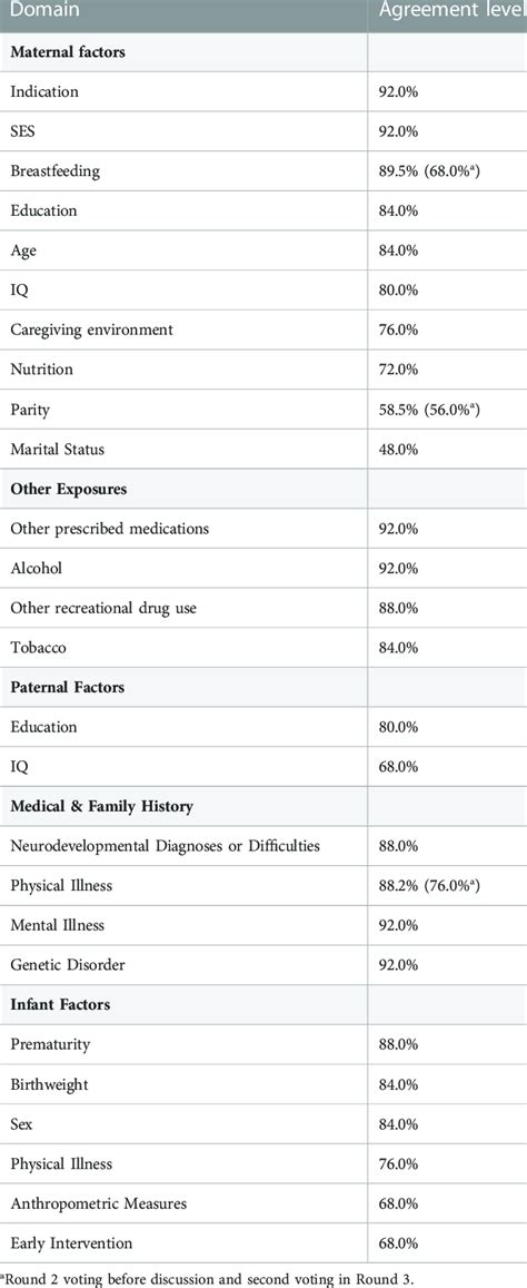 Mediating And Confounding Factors To Be Included In An Optimal Study