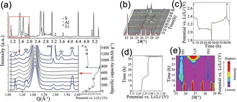 In Operando Xrd Patterns Of Lis Cell A Xrd At The Start Of The