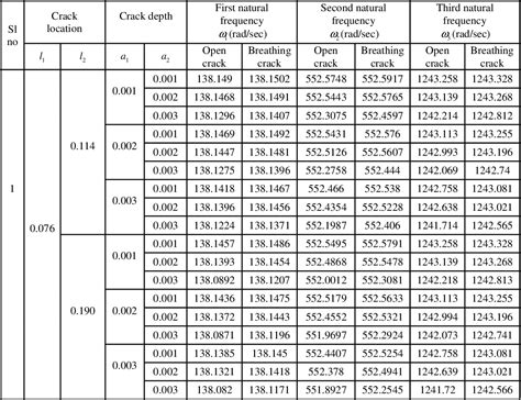 Table 2 From Vibration Analysis Of A Simply Supported Beam With Multiple Breathing Cracks