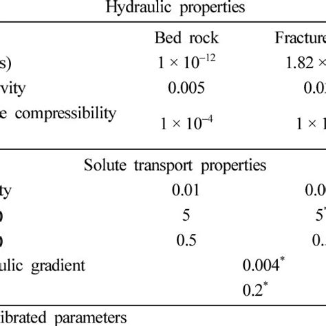 Calibrated Parameters From The Solute Transport Model Download Table