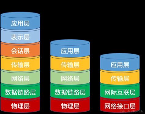 Osi七层模型详解：每层传输内容与协议探索今天面试问到了osi七层模型，咱们今天回顾一下osi七层模型的知识点。 Osi 掘金