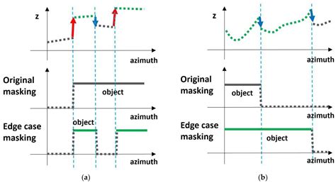 Sensors Free Full Text Edge Triggered Three Dimensional Object Detection Using A Lidar Ring
