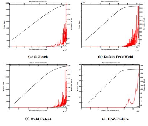 Ae Count Rate And Stress Strain Comparative Plot Download Scientific Diagram