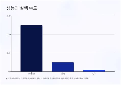 🔥 코딩 언어 비교 파이썬 vs 자바 vs c