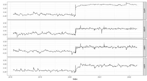 Dcc Garch Model Estimates With V I X Download Scientific Diagram
