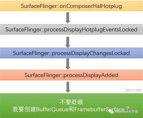 Android Graphics 多屏同显异显 多屏时用于gpu合成的graphicbuffer数量android三屏异显 Csdn博客