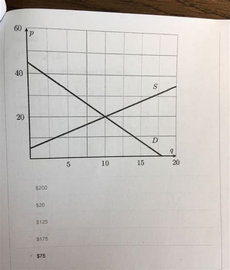 Solved Ncorrect Question 22 0 2 Pts Supply And Demand Curves