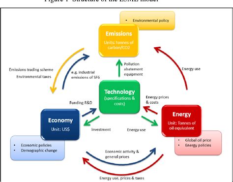 Figure 1 From An Analysis Using E3me Ftt Model Semantic Scholar
