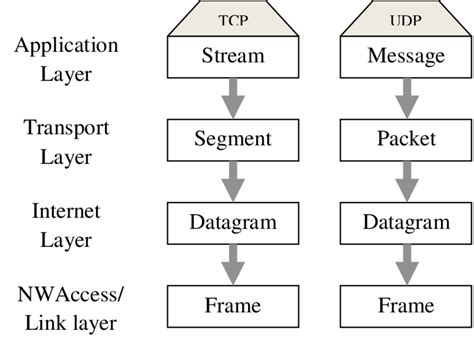 21 Data Format In Application Layer Download Scientific Diagram