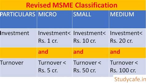 Msme Classification Revised Revised Definition Of Msme