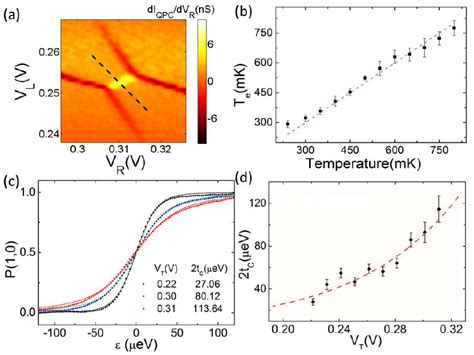 Electron Temperature And Tunnel Coupling Tuning Measurements A Download Scientific Diagram