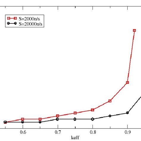 Evolution Of The Euclidean Distance Between The Target Distribution And Download Scientific
