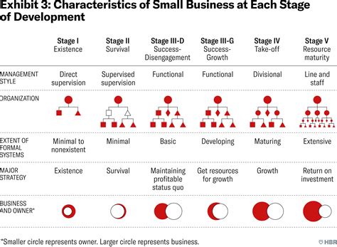 The Five Stages Of Small Business Growth 2025