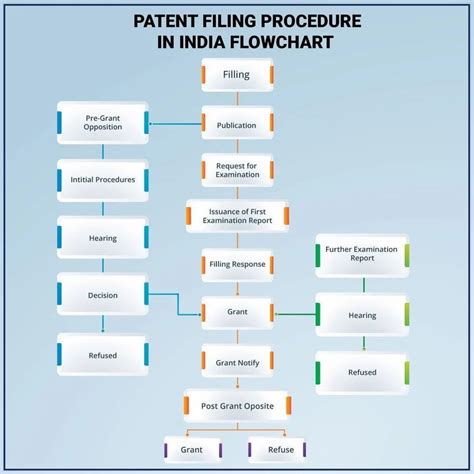 Patent Filling Procedure Service In Noida ID